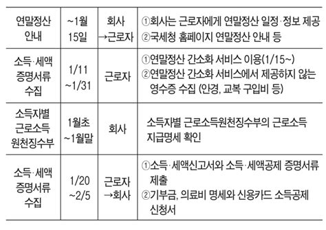 2024년도 연말정산 준비부터 마무리까지 이렇게 배진호의 아파트 회계 및 세무 247