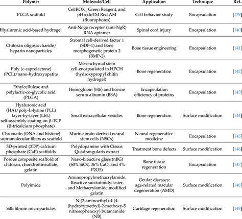 Different Strategies For Modification Of Scaffolds To Promote Their Download Scientific Diagram