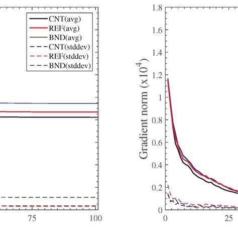 Statistics Of The Cost Functions And Gradient Norms For The Cnt Ref Download Scientific