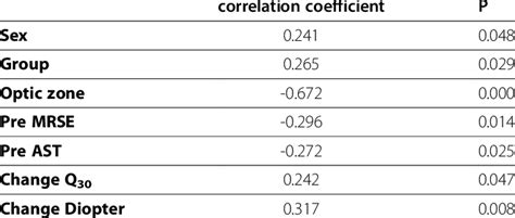 Spherical Aberration Correlation Coefficient Download Table