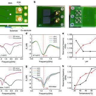 Electromagnetic Characteristics Measurement Of The Sensor Using The Download Scientific Diagram