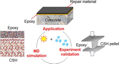 Interfacial Degradation Of Calcium Silicate Hydrate And Epoxy Under A Hygrothermal Environment