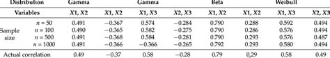Comparison Of Correlation Between Generated Variables With Actual