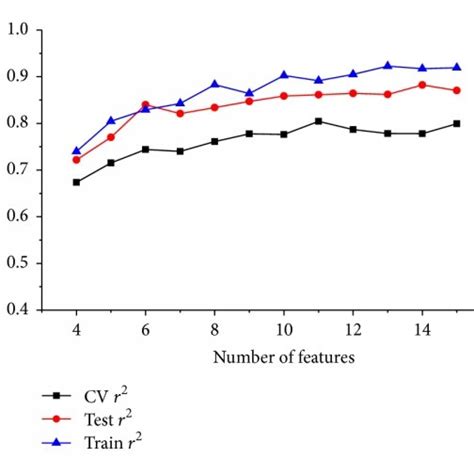 A Performance Comparison Of Models With Different Number Of Features