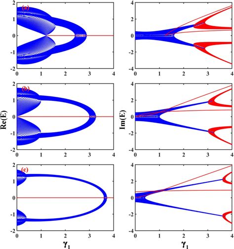 Results Of Real And Imaginary Energy Spectra In Different Topological Download Scientific