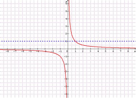 Fonction Inverse Forum Mathématiques 139822