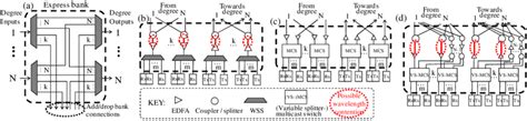 A Route And Select Roadm And Three Adddrop Bank Adb Alternatives