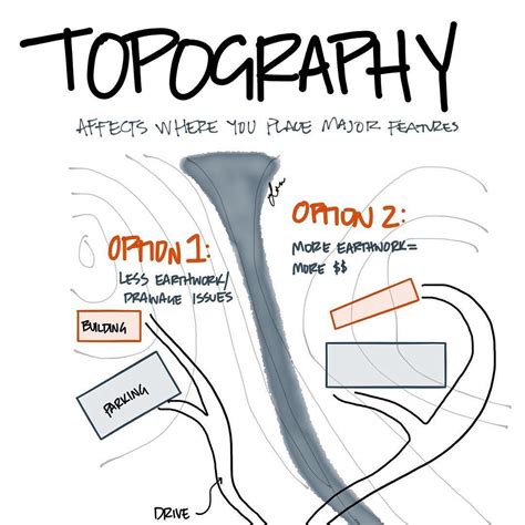 New Section Topography Affects Major Feature Locations On A Site