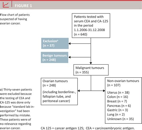 Ca 125 Levels Chart Ponasa