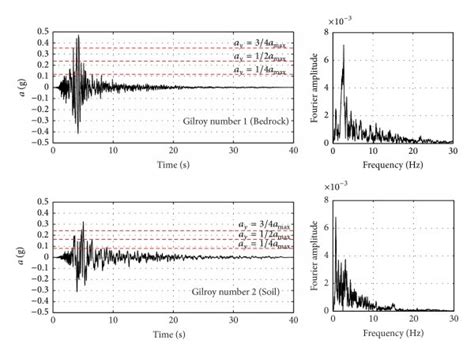 Acceleration Records And Corresponding Fourier Amplitude Spectra For