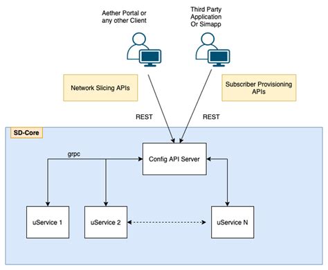 Configuration Overview SD Core Docs 1 5 0 Dev Documentation