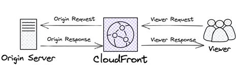 Open Graph With AWS Cloudfront Lambda Edge Makimo Consultancy Software Development Services
