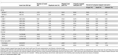 The Performance Of Long Range Pe Sequencing Libraries Download Table