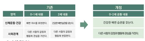국공립위탁 2025년 연령별 연간 보육계획안feat 교육부 누리과정 연계성 강화 0 2세 개정 표준보육과정 적정 내용