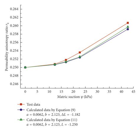 Relationship Between Measured And Calculated Unsaturated Permeability