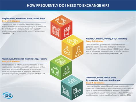 CFM How To Measure Cubic Feet Per Minute And Airflow ISC Sales