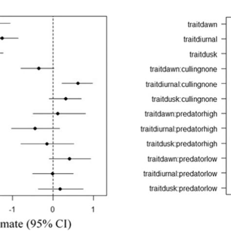 Estimated Intercepts With Their 95 Confidence Intervals Relative To Download Scientific