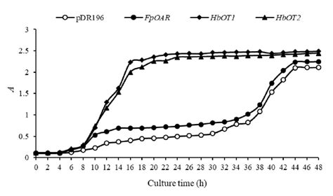 The Growth Curve Of Different Yeast Transformants Under 27 Mmoll Al