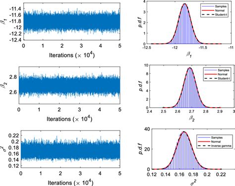 Sample Paths And Estimated Posterior Densities For Parameters Peak