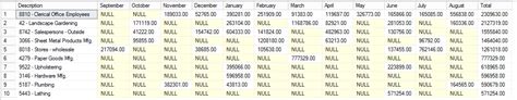 Sql How To Pivot Table By Month And Display Top 10 By Total Amount Only Stack Overflow