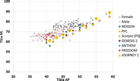 Graph Showing Correlations Between The Tibial Anthropometric Download Scientific Diagram