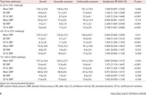 Sbp And Dbp Values And Variability And Their Association With Poor