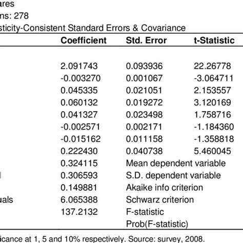Ordinary Least Squares Regression Ols Estimates Of The Impact Of Download Table
