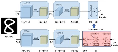 Cnn And Hybrid Architectures And Switching Between Each Other Using Dpr Download Scientific