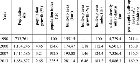 Developmental Indicators Of Makkahs Population Size And Built Up Area