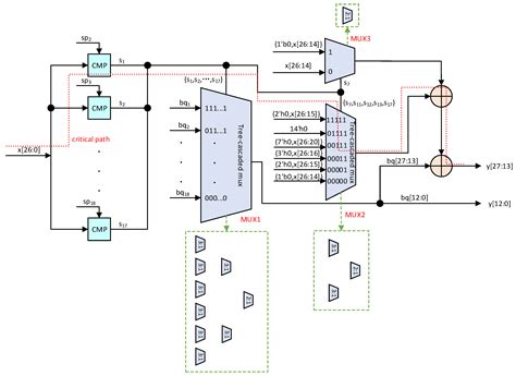 An Optimized Method For Nonlinear Function Approximation Based On Multiplierless Piecewise
