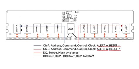 Ddr5 Udimm Evolution To Clock Buffered Dimms Cudimm Verification Cadence Blogs Cadence