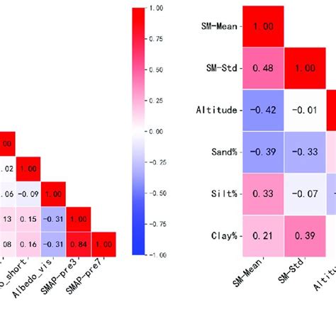 Heatmap Of The Pearson Correlation Coefficient Between Each Variable Download Scientific