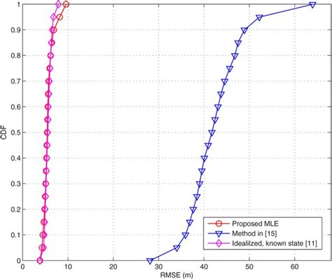Fuzzy Modeling Maximum Likelihood Estimation And Kalman Filtering For