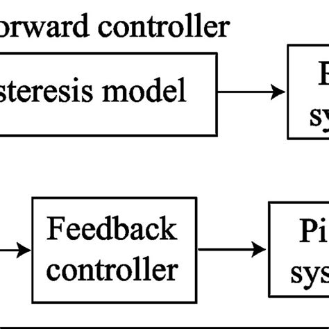 Block Diagram Of A Feedforward And B Feedback Approaches To Control