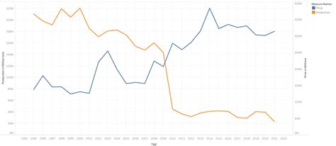 A Visual Analysis Of U S Honey Production From 1991 2021 Information Visualization