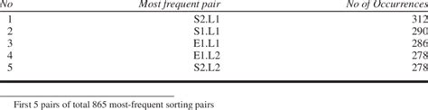 Most Frequent Sorting Criteria Pairs Analysis Download Table