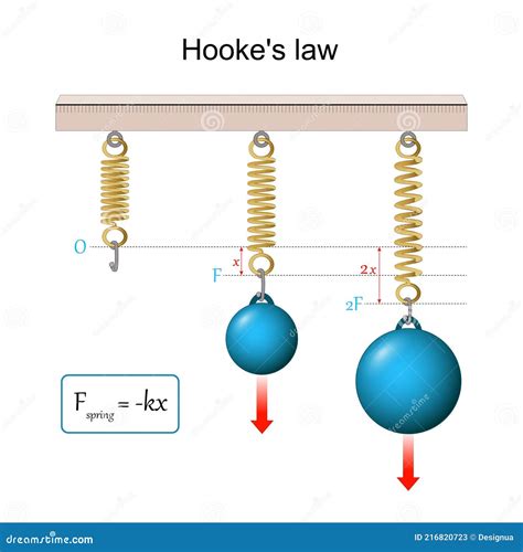 Hookes Law Equation