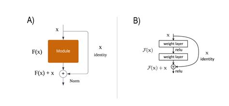 Exploring Residual Connections In Transformers By Ryan Partridge Medium