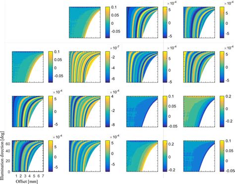 Estimated error ΔMConoOL in the calibrated Mueller matrix of the