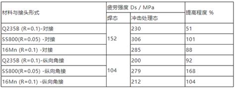 改善焊接结构疲劳强度的工艺方法 知乎