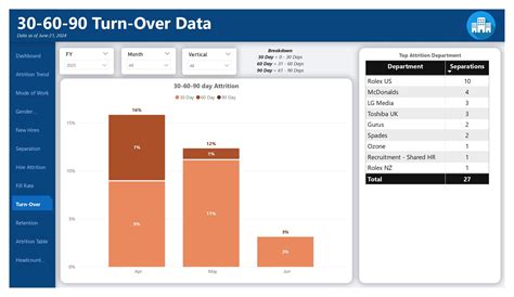 Hr Dashboard With Headcount And Attrition Rpowerbi