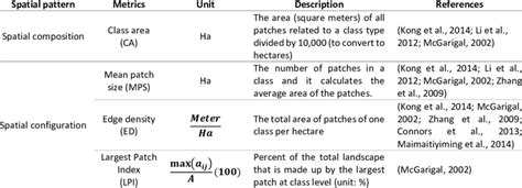 Selected Landscape Variables In Measuring The Spatial Patterns Of Green Download Scientific