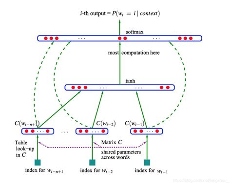 神经网络语言模型 Neural Network Language Model Csdn博客