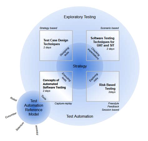 Software Testing Curriculum Lonsdale Systems