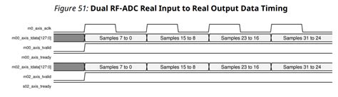 Rfsoc应用笔记 Rf数据转换器（6）：rfsoc关键配置之rf Adc内部解析（四） Fpga 开发圈
