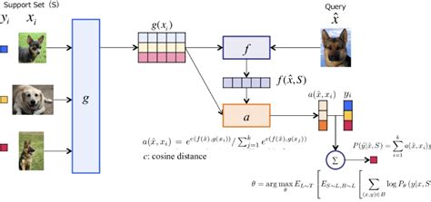 Figure From An Overview Of Deep Learning Architectures In Few Shot