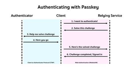 Passkey คืออะไร มันเข้ามาแทนที่ Password ได้จริง ๆ เหรอ Arnondora