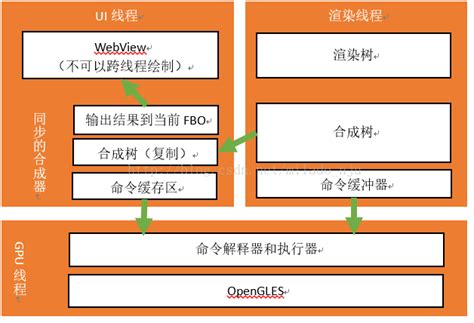理解webkit和chromium Chromium Webview和chrome浏览器渲染机制webview引擎和chromium Csdn博客