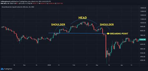 How To Read Bitcoin Price Charts Like A Pro Solberg Invest