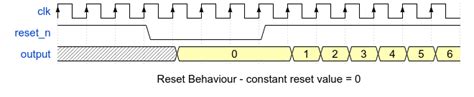 Functional Coverage Patterns The Counter Amiq Consulting